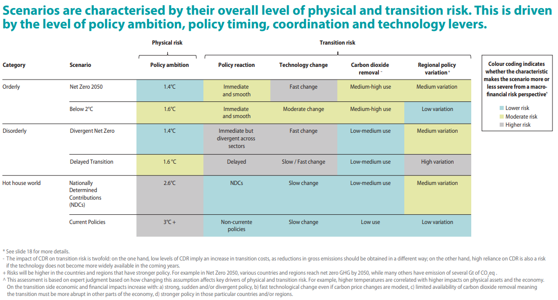 Climate Science 101: Climate Risk Scenarios and Net Zero for Investors ...