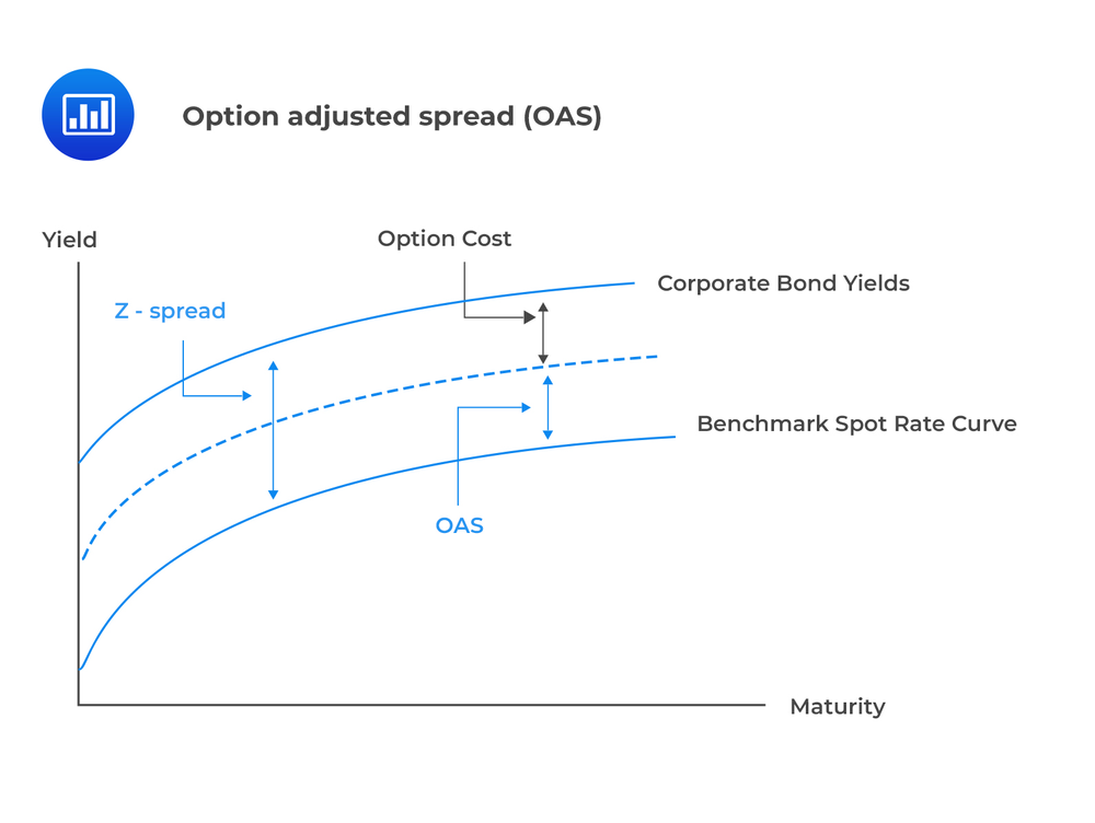 Education | Ultimate Fixed Income 101: What are Credit Spread, Spread ...